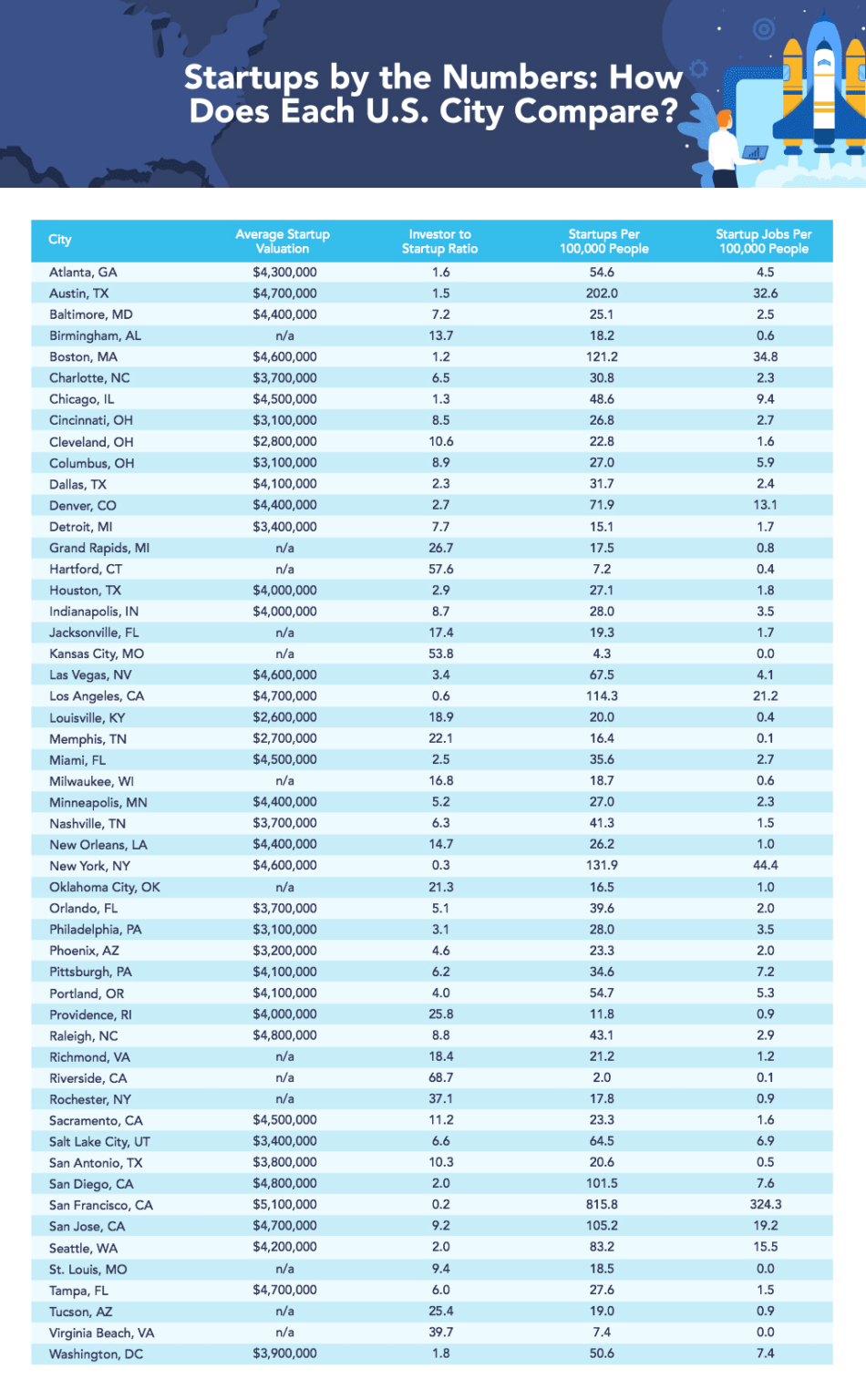 The Best (& Worst) Cities for Startups | SimpleTexting