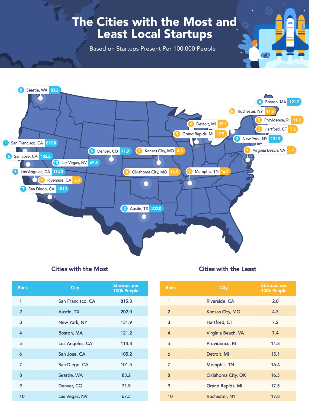 The Best (& Worst) Cities for Startups | SimpleTexting