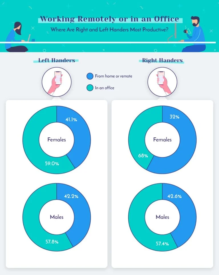 Left Handed vs Right Handed Productivity | SimpleTexting