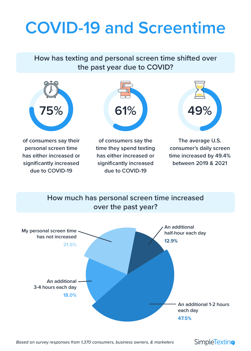 35 Must-Know Text Messaging Statistics| SimpleTexting