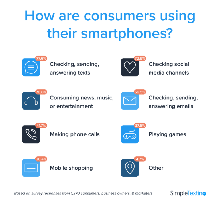 35 Must-Know Text Messaging Statistics| SimpleTexting