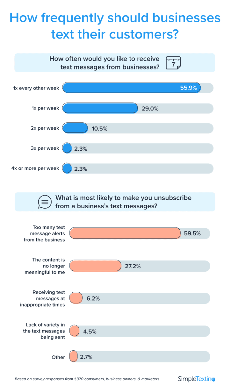 35 Must-Know Text Messaging Statistics| SimpleTexting