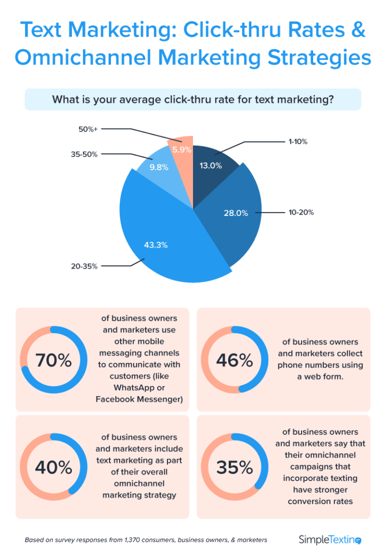 35 Must-Know Text Messaging Statistics| SimpleTexting