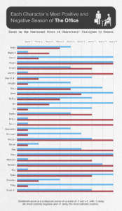An Analysis of the Dialogue from The Office | SimpleTexting