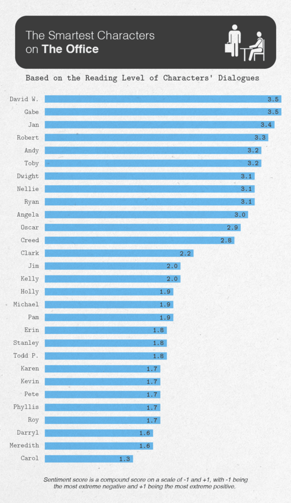 An Analysis of the Dialogue from The Office | SimpleTexting