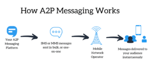 What Is A2P (Application-to-person) messaging? | SimpleTexting