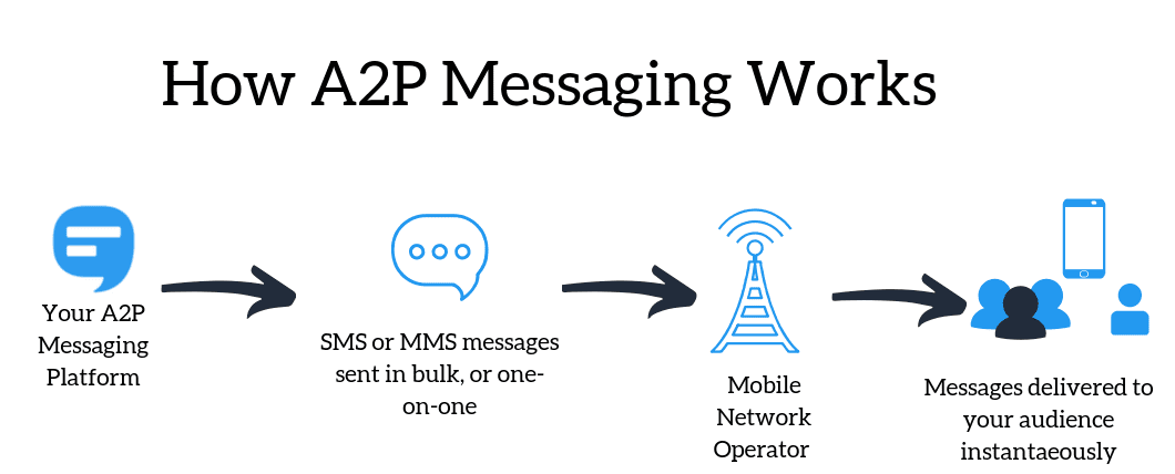 What Is A2P (Application-to-person) messaging? | SimpleTexting