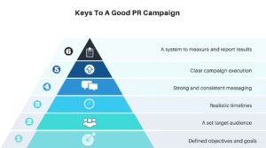 What are the Principles of a Good PR Campaign? | SimpleTexting