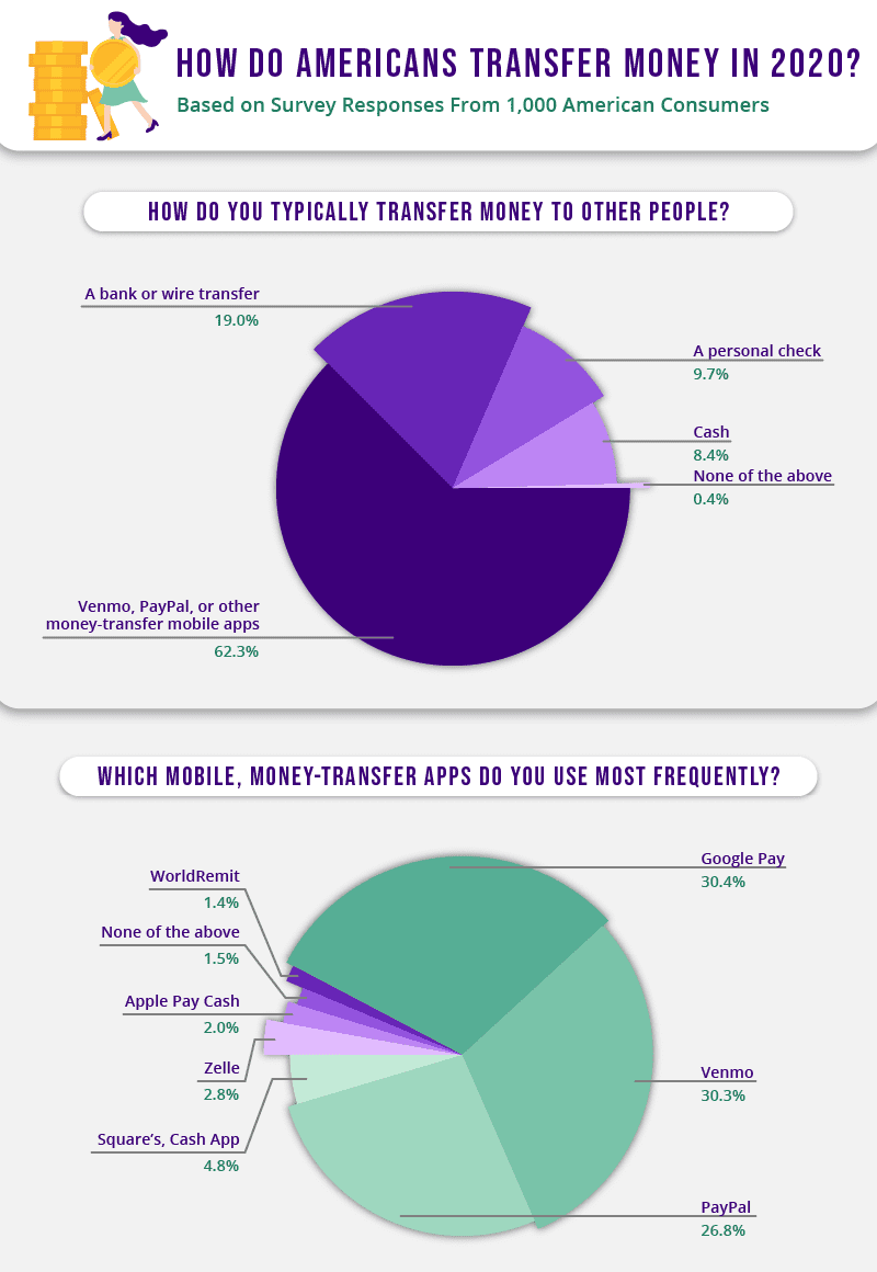 The Cash App Survey: How Do Americans Transfer Money In 2020?