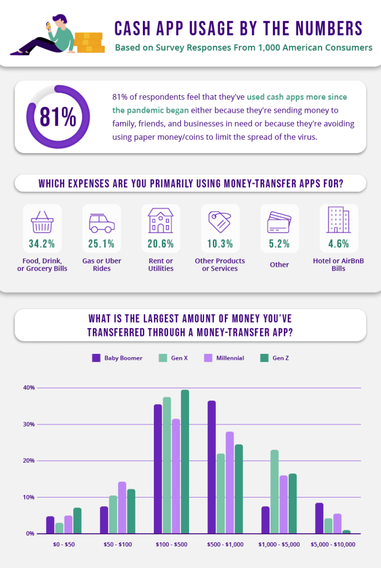 The Cash App Survey: How Do Americans Transfer Money In 2020?