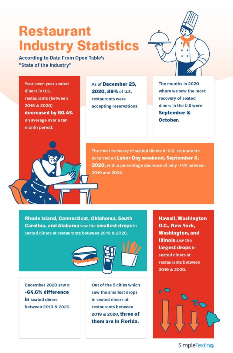 30 Powerful Coronavirus Restaurant Statistics to Know in 2021