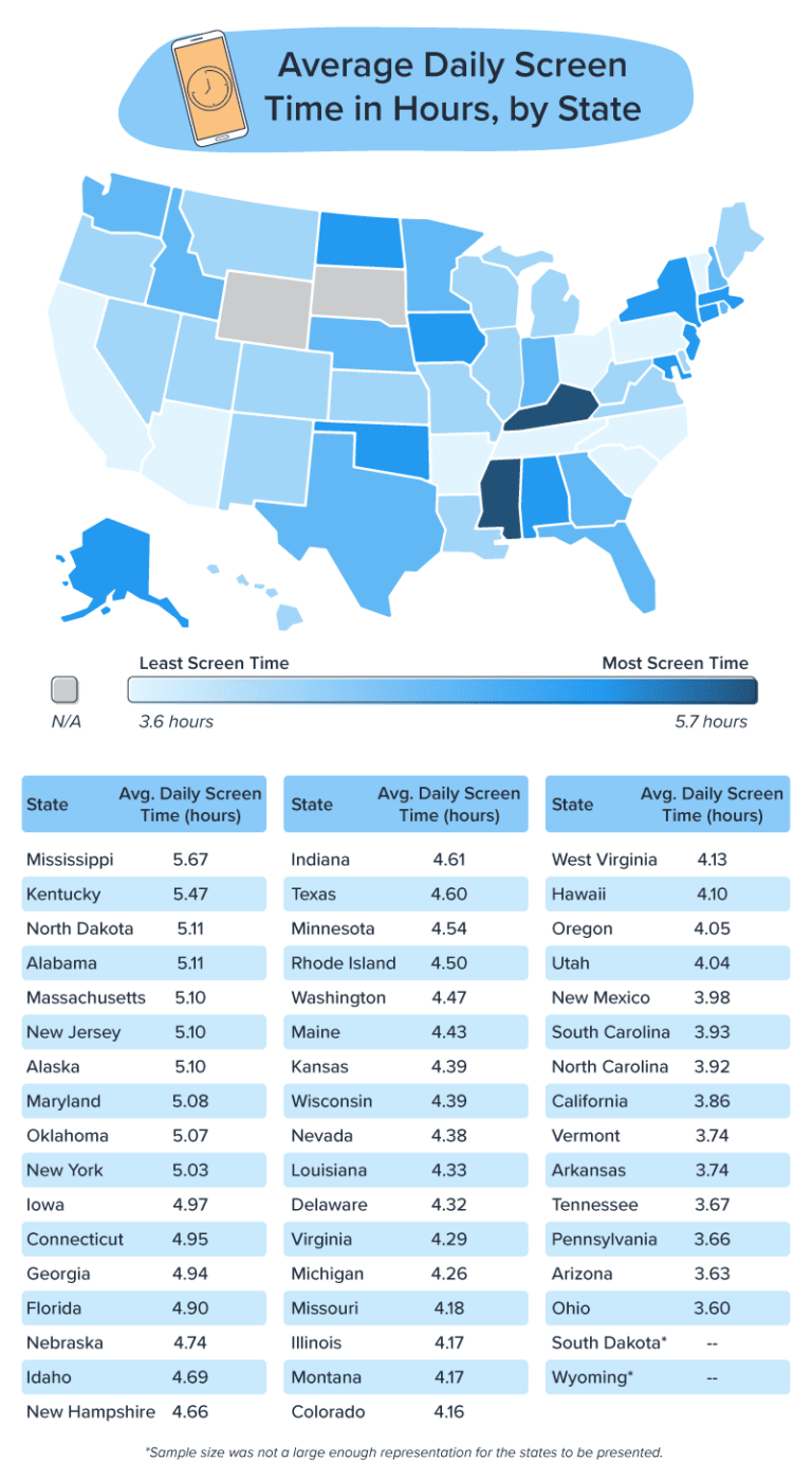 Screen Times & Technology Use Across America | SimpleTexting