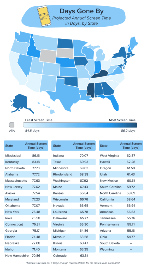 Screen Times & Technology Use Across America | SimpleTexting