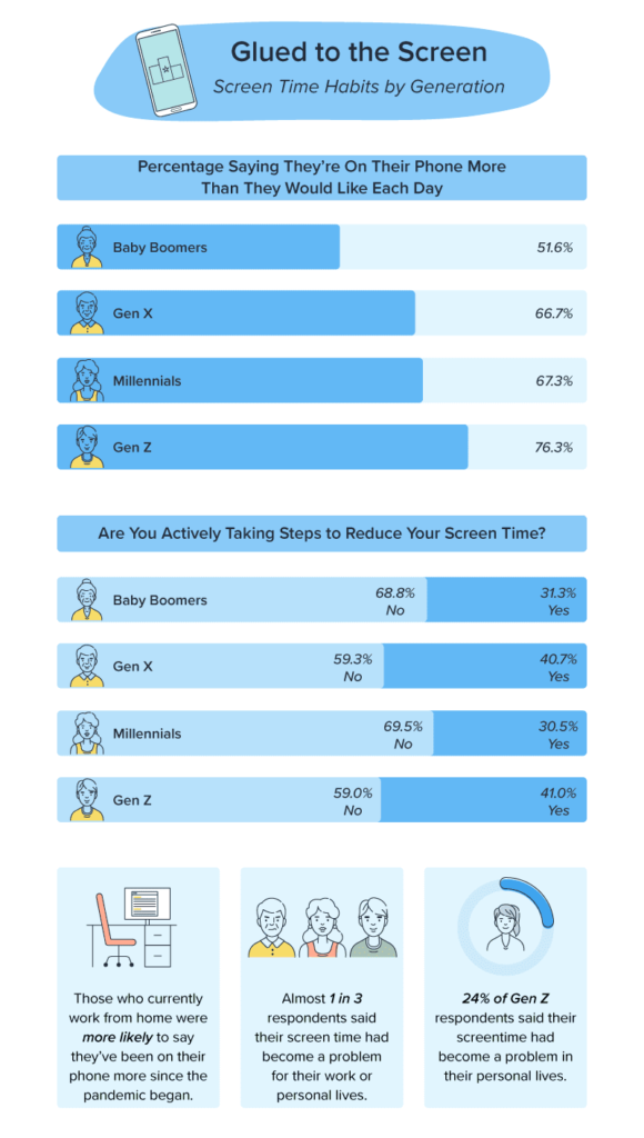 Screen Times & Technology Use Across America | SimpleTexting