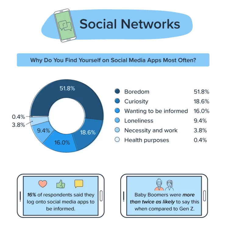 Screen Times & Technology Use Across America | SimpleTexting