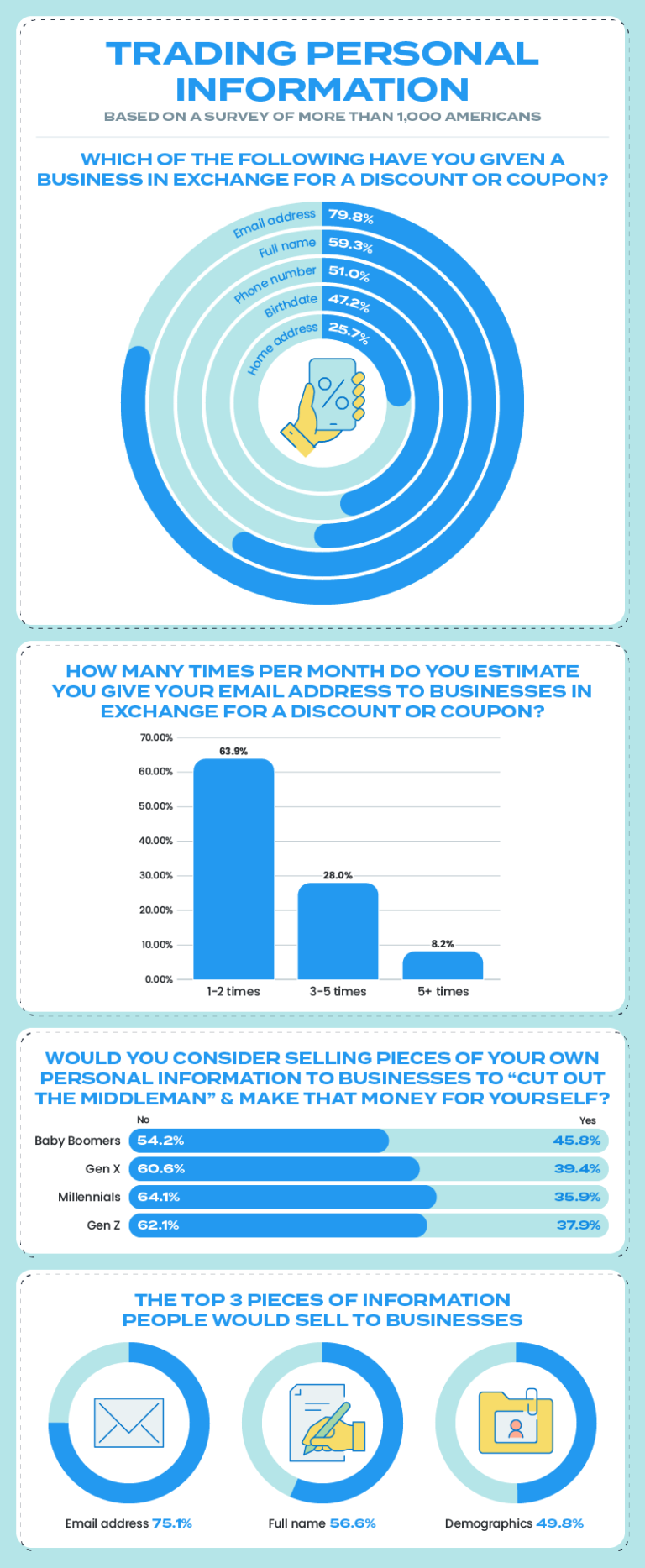 How Much is Your Personal information Worth | SimpleTexting