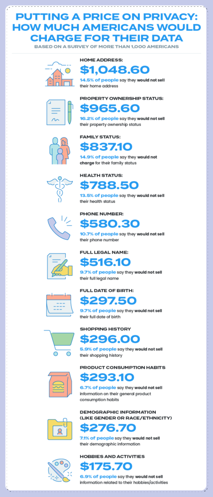 How Much is Your Personal information Worth | SimpleTexting