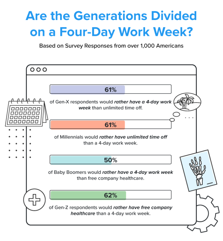 Do Americans Really Want a Four-Day Work Week? A Survey | SimpleTexting