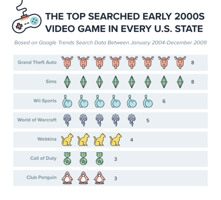 America’s Most Popular 2000s Online Games | SimpleTexting