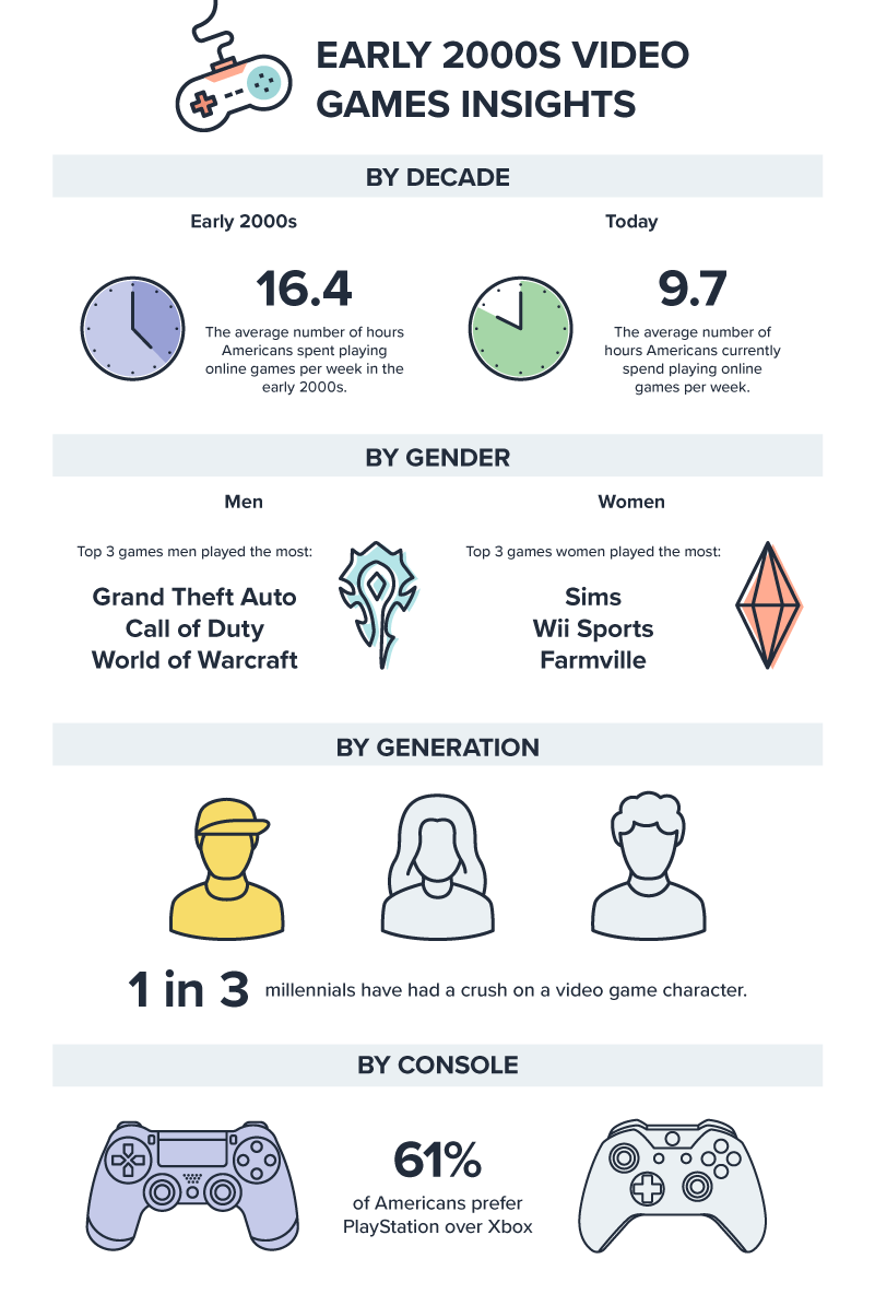 America’s Most Popular 2000s Online Games | SimpleTexting