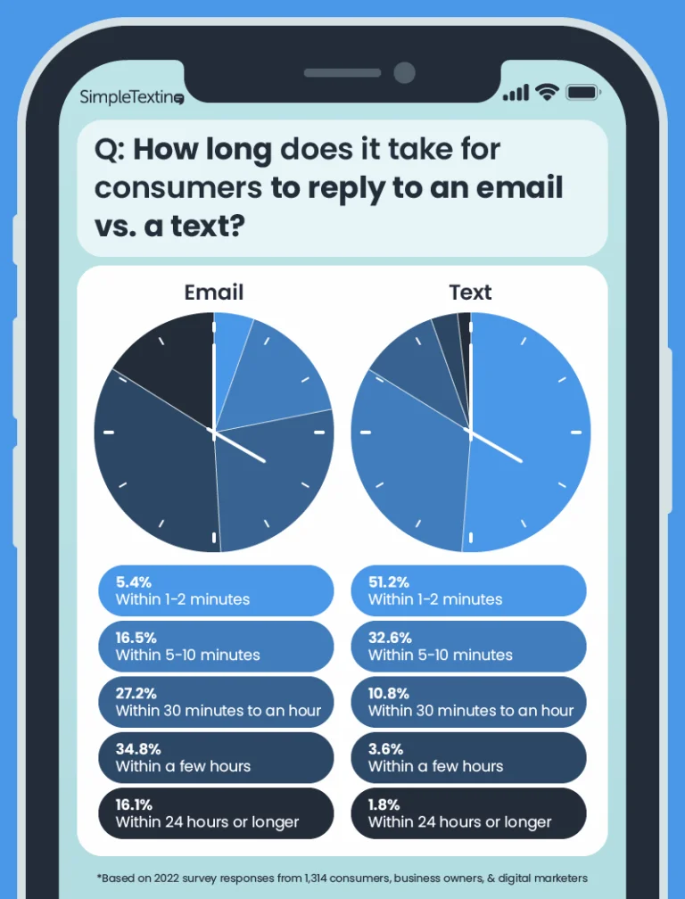 50+ texting & SMS marketing statistics to know in 2022