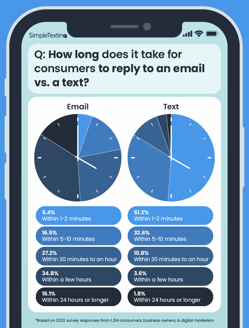 50+ texting & SMS marketing statistics to know in 2022