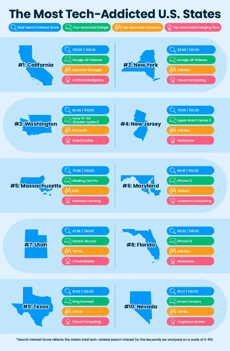 What Are the Most Tech-addicted States in the U.S.?