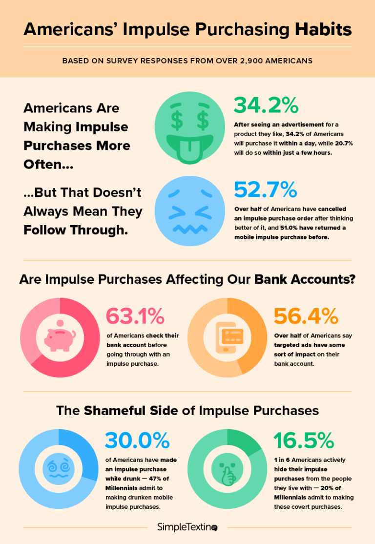 America’s Mobile Impulse Purchasing Habits | SimpleTexting