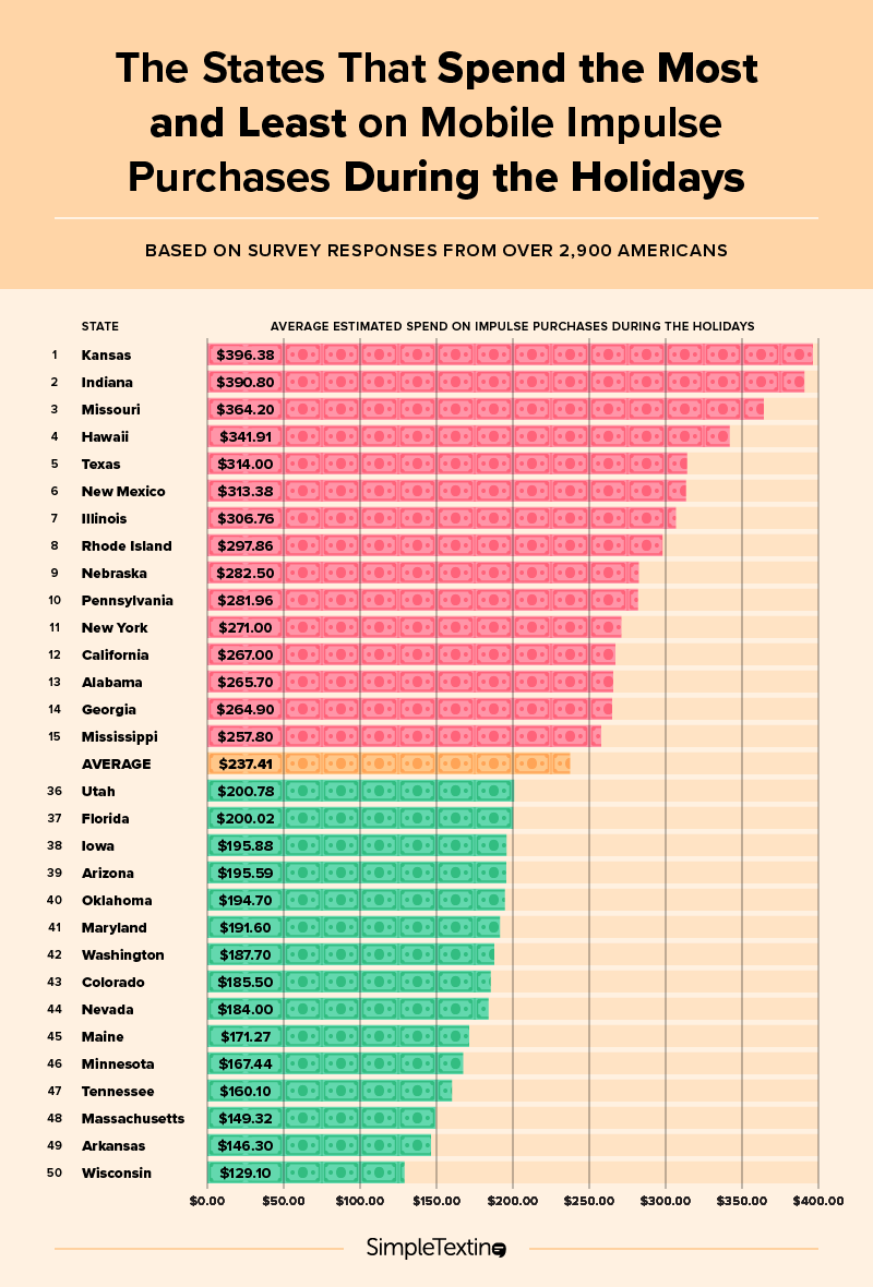 America’s Mobile Impulse Purchasing Habits | SimpleTexting