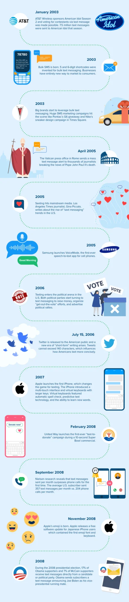 A brief history of texting: 30 years of SMS | SimpleTexting