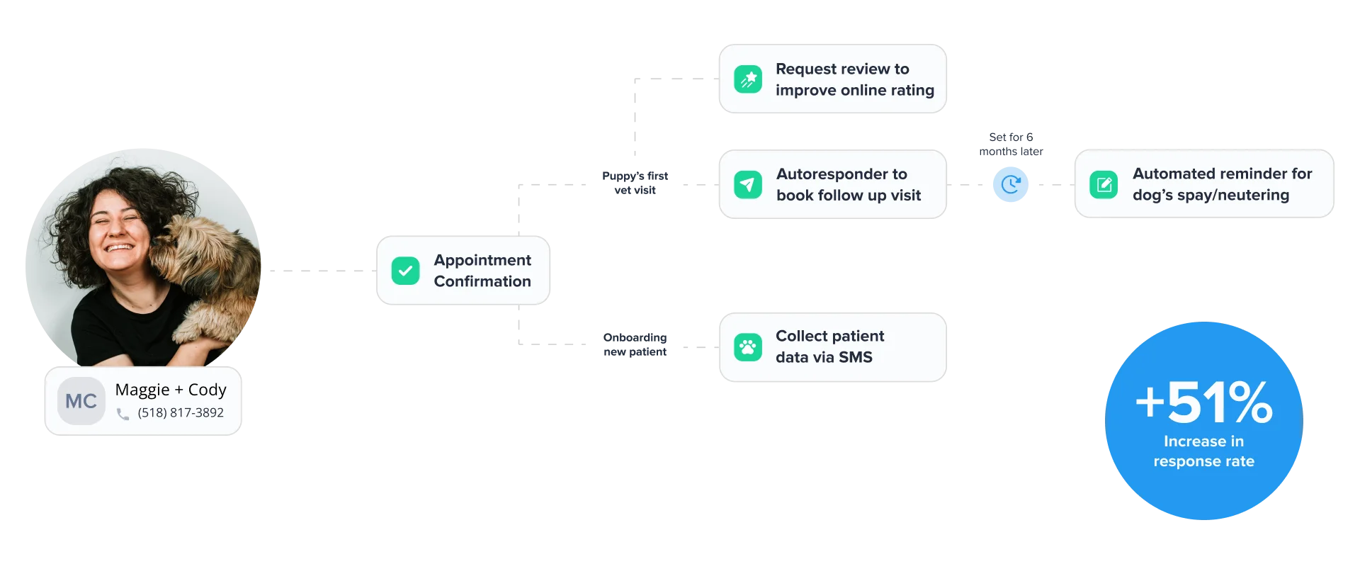 Text message marketing tool for veterinarians