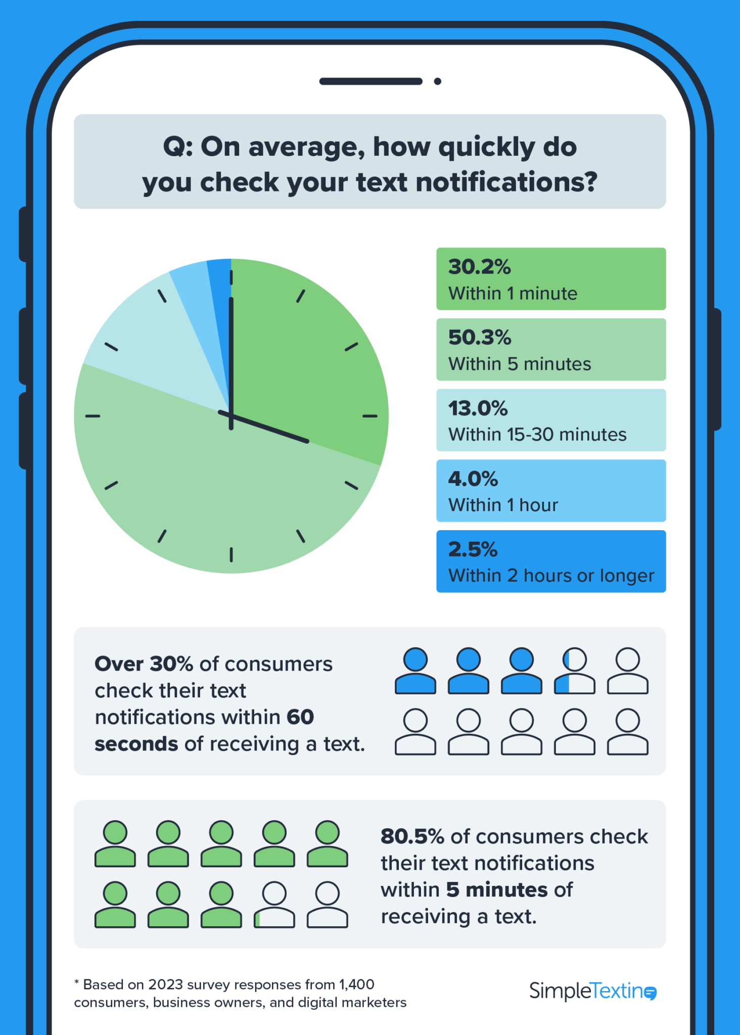 45+ Texting & SMS Marketing Statistics for 2023