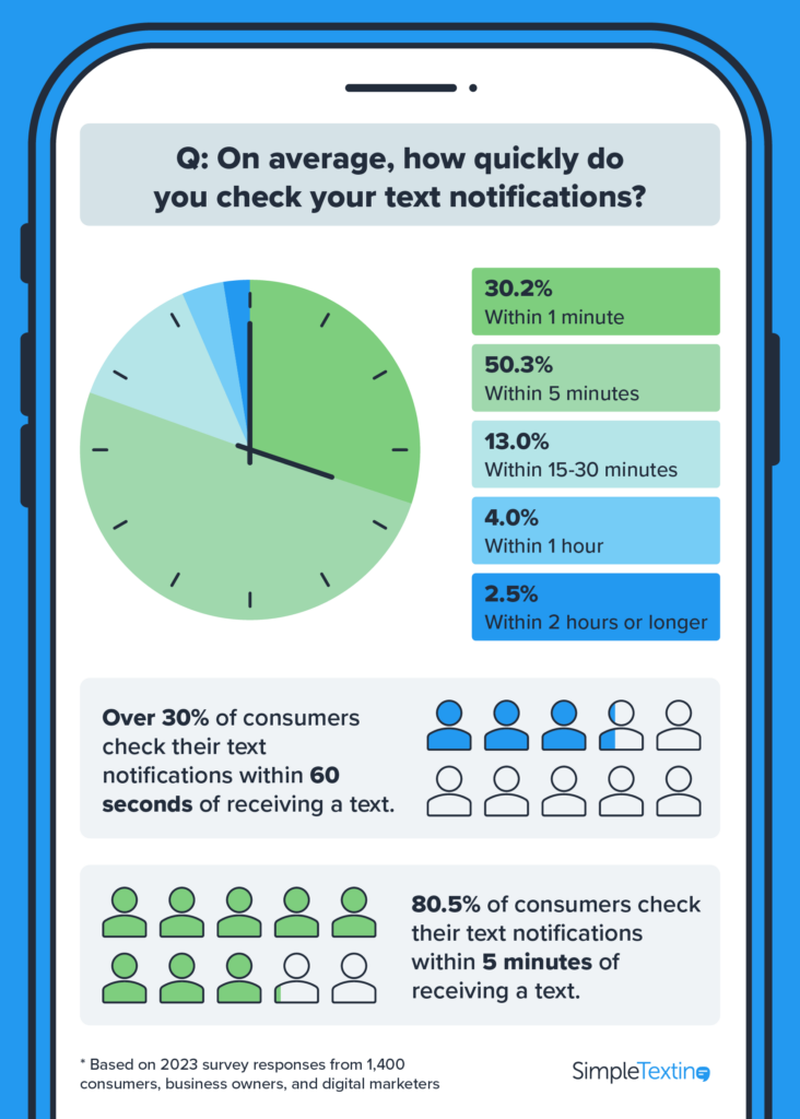 45+ Texting & SMS Marketing Statistics for 2023
