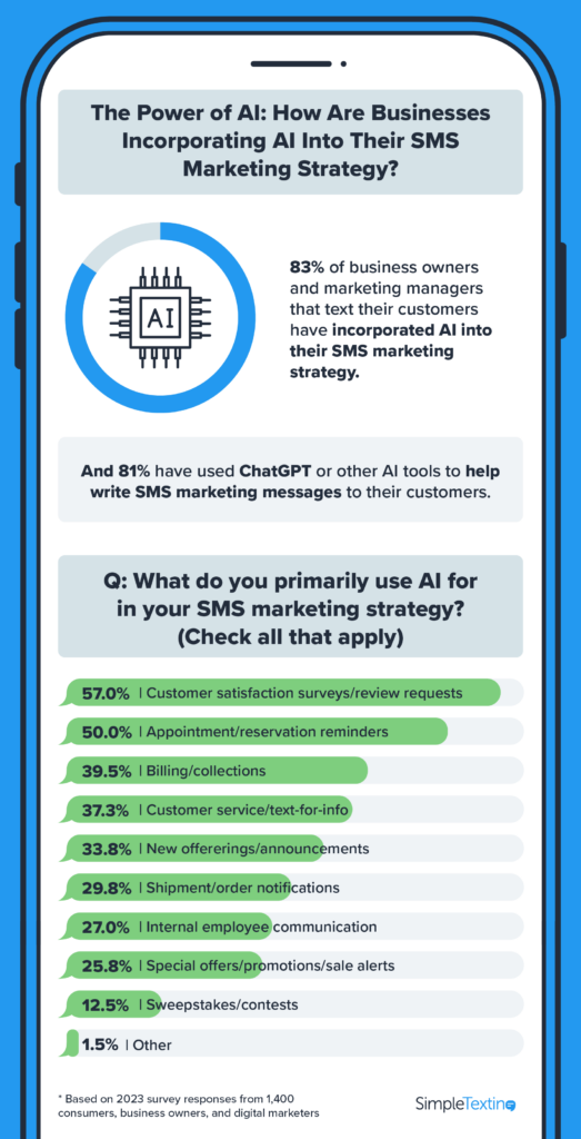 45+ Texting & SMS Marketing Statistics for 2023