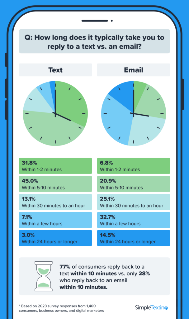 45+ Texting & SMS Marketing Statistics for 2023
