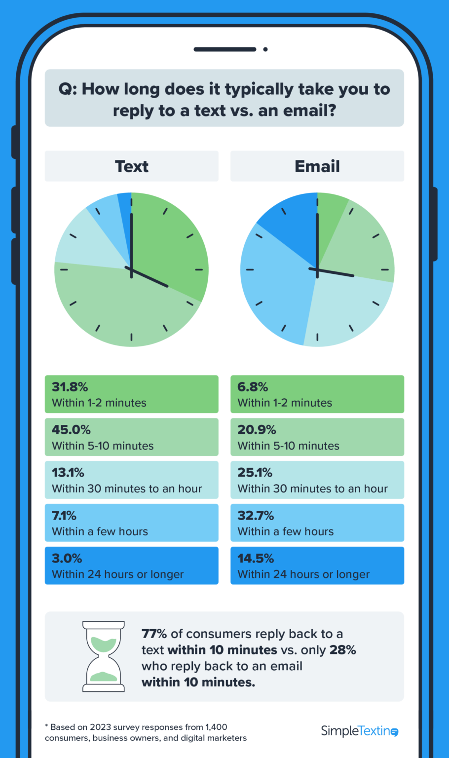 45+ Texting & SMS Marketing Statistics for 2023