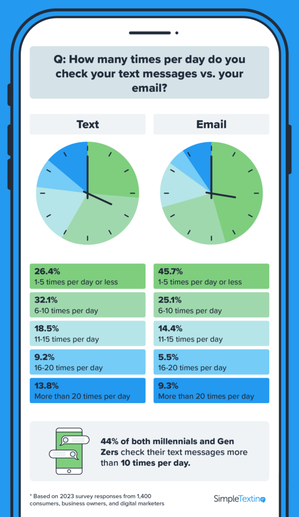 45+ Texting & SMS Marketing Statistics for 2023