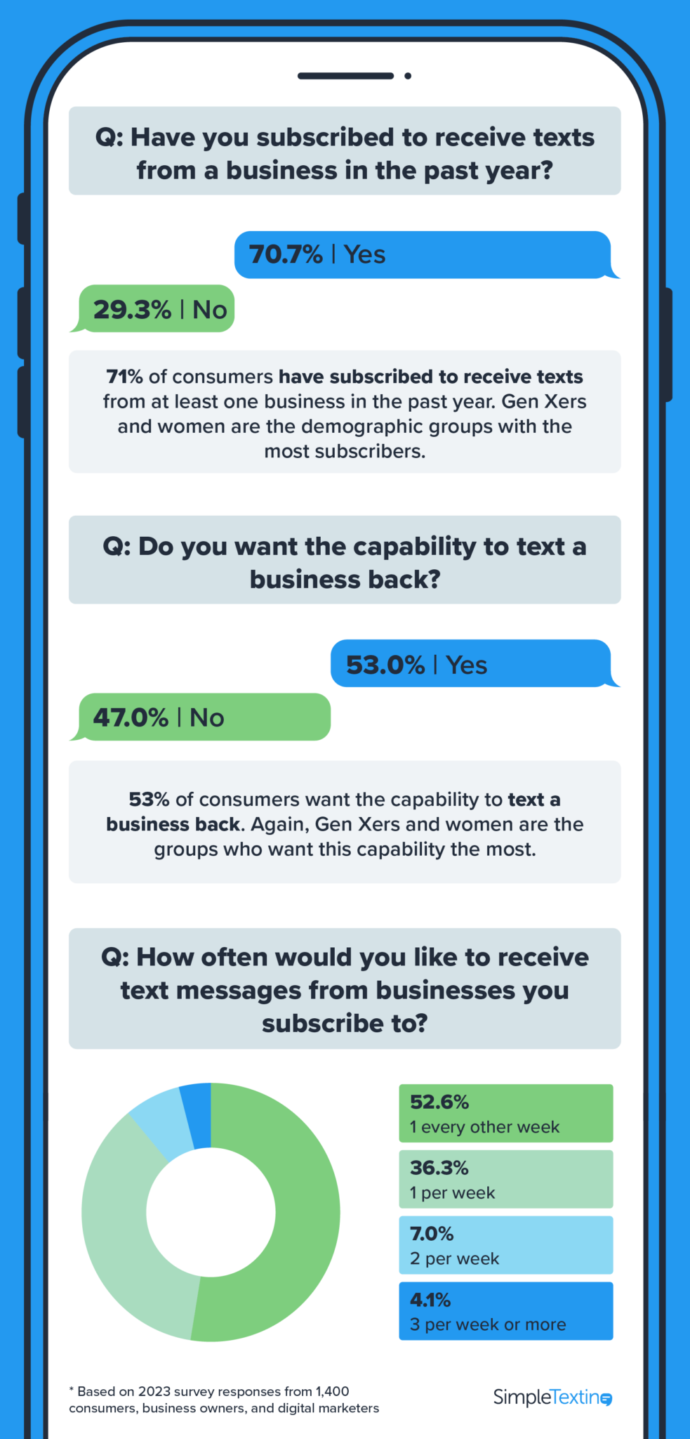 45+ Texting & SMS Marketing Statistics for 2023