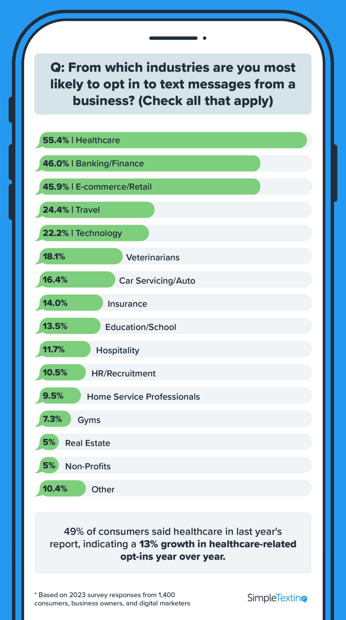 45+ Texting & SMS Marketing Statistics for 2023
