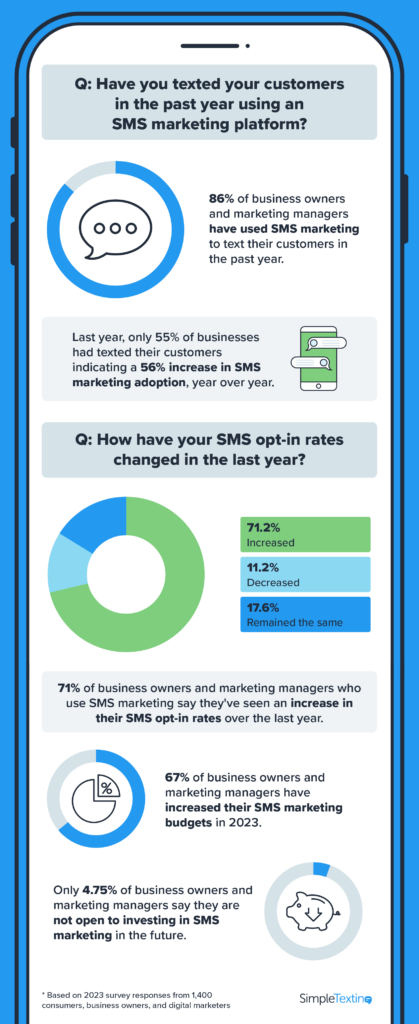 45+ Texting & SMS Marketing Statistics for 2023