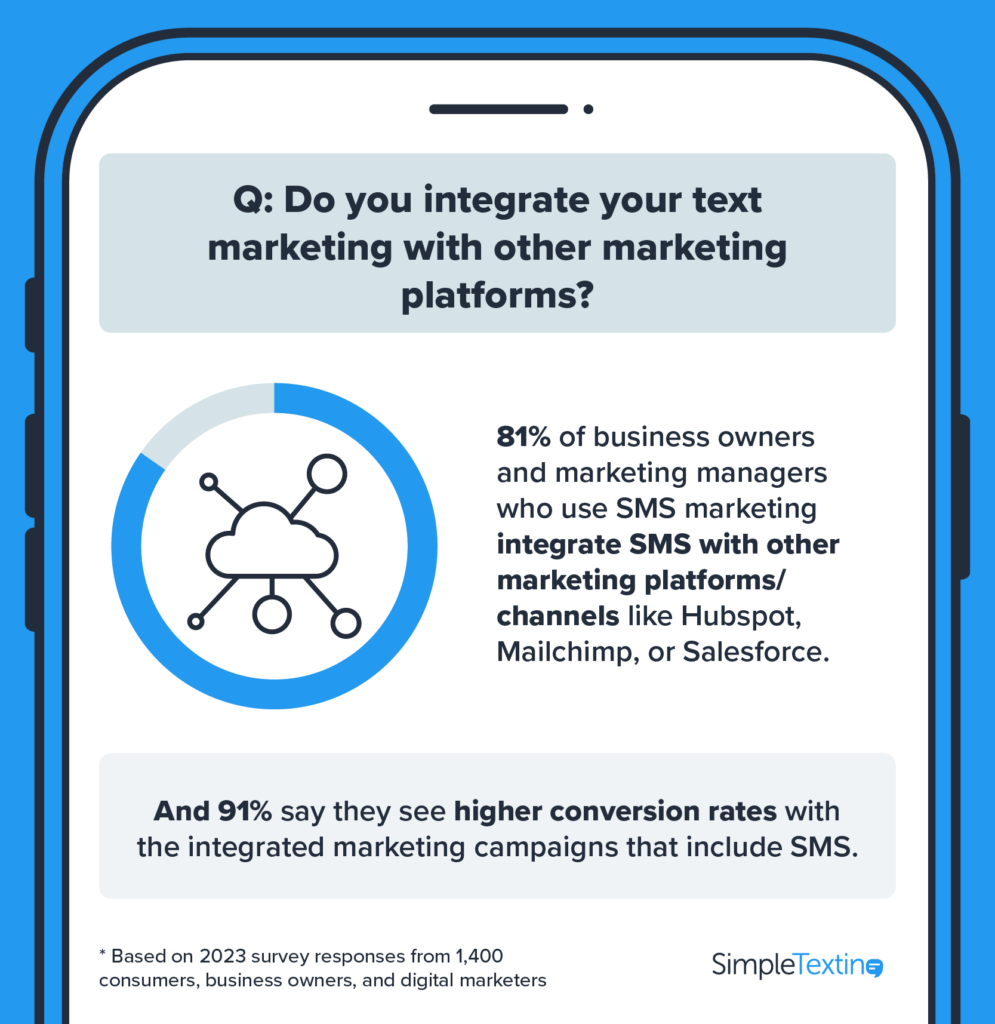 45+ Texting & SMS Marketing Statistics for 2023