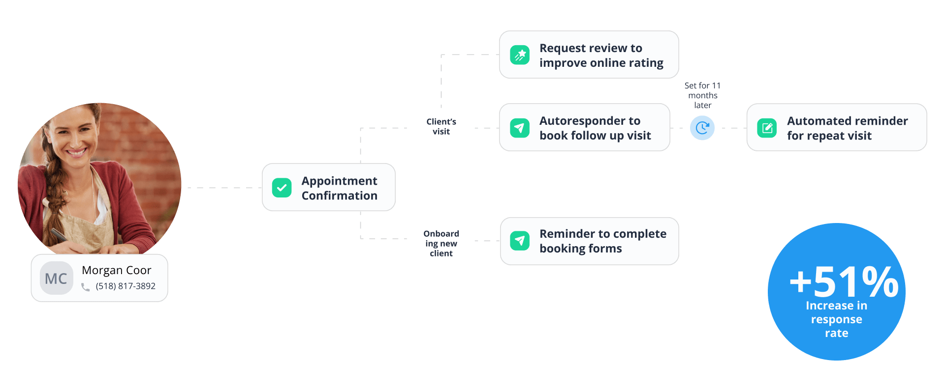 Text message marketing tool for beauty salons and spas