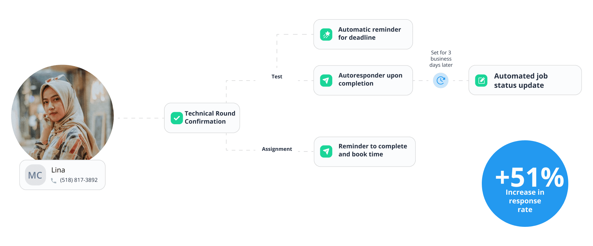 SMS Human Resources Solutions - SimpleTexting