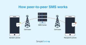 How SMS Works for Text Messaging