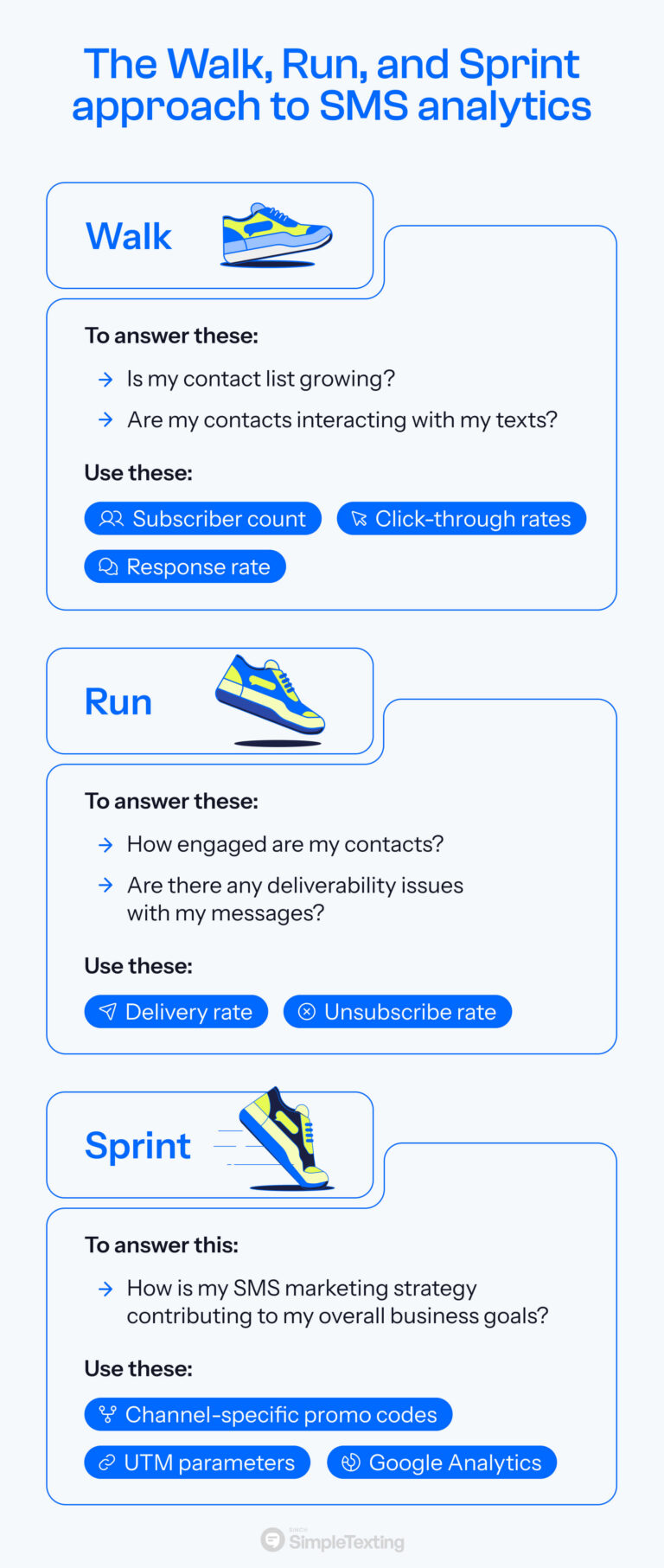 Is your SMS marketing working? [Walk-run-sprint framework]