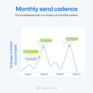 How often to text? 5 cadences we send to 17k+ brands - SimpleTexting