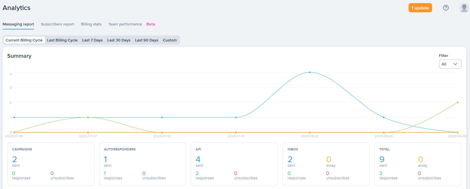 Text-to-subscribe: how to collect SMS and email subscribers