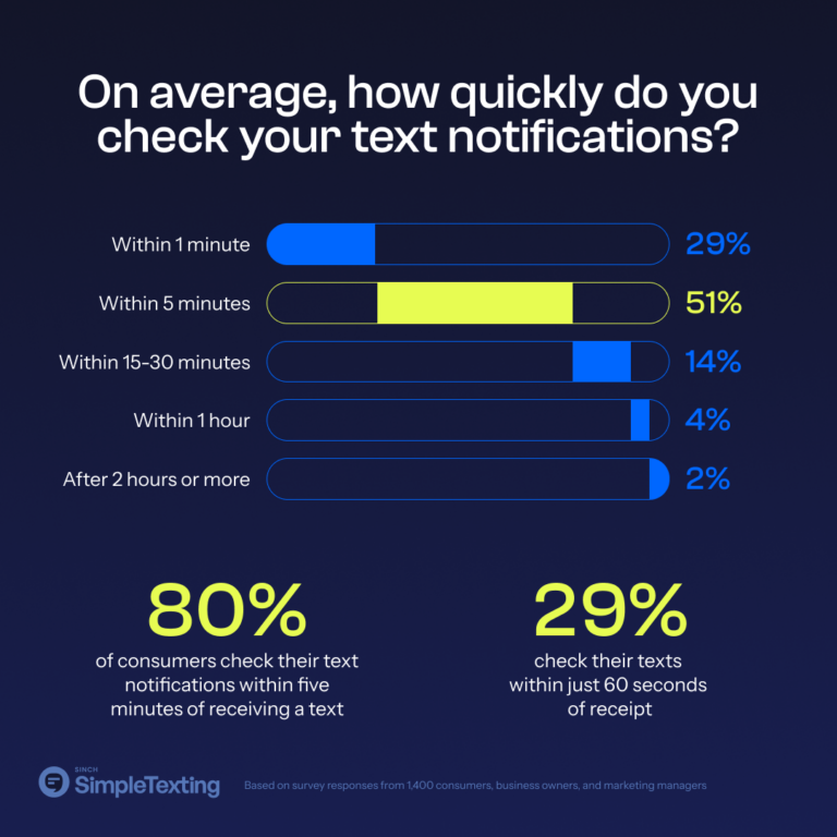 Essential SMS Marketing Stats for 2024 - SimpleTexting