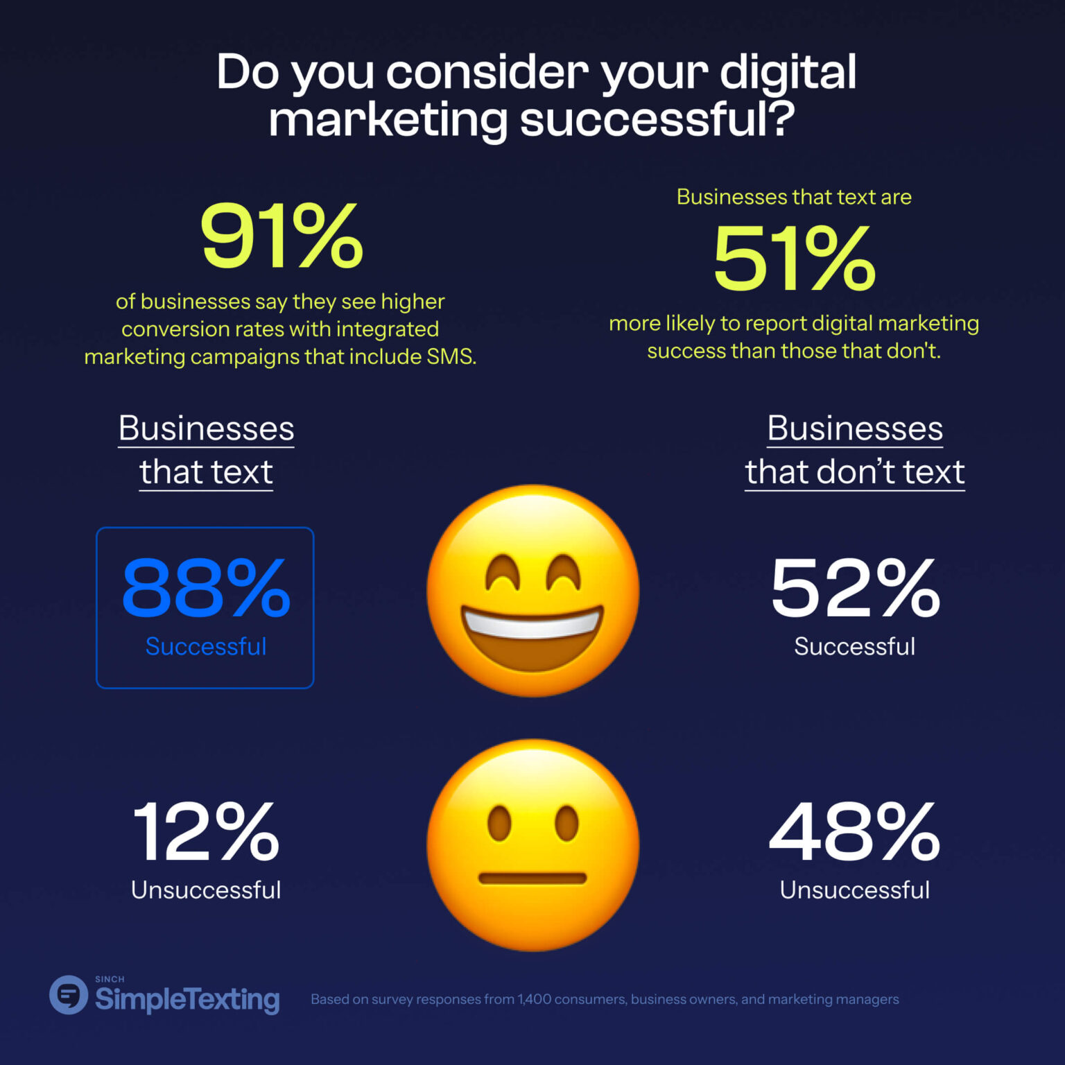Essential SMS Marketing Stats for 2024 - SimpleTexting