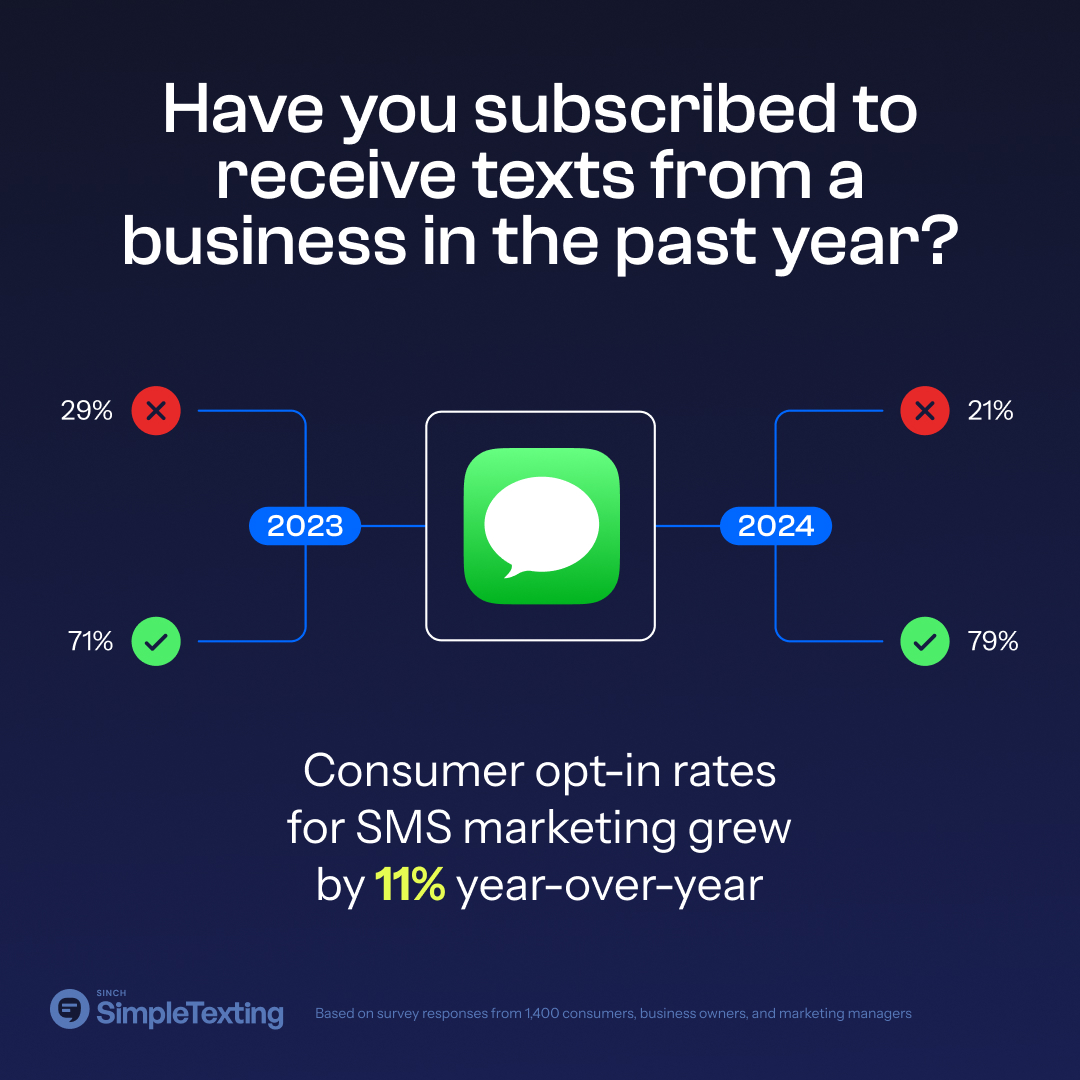 Essential SMS Marketing Stats for 2024 - SimpleTexting